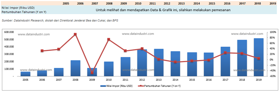 Tren Data Nilai Impor Tekstil & Pakaian Jadi, 2005 - 2023