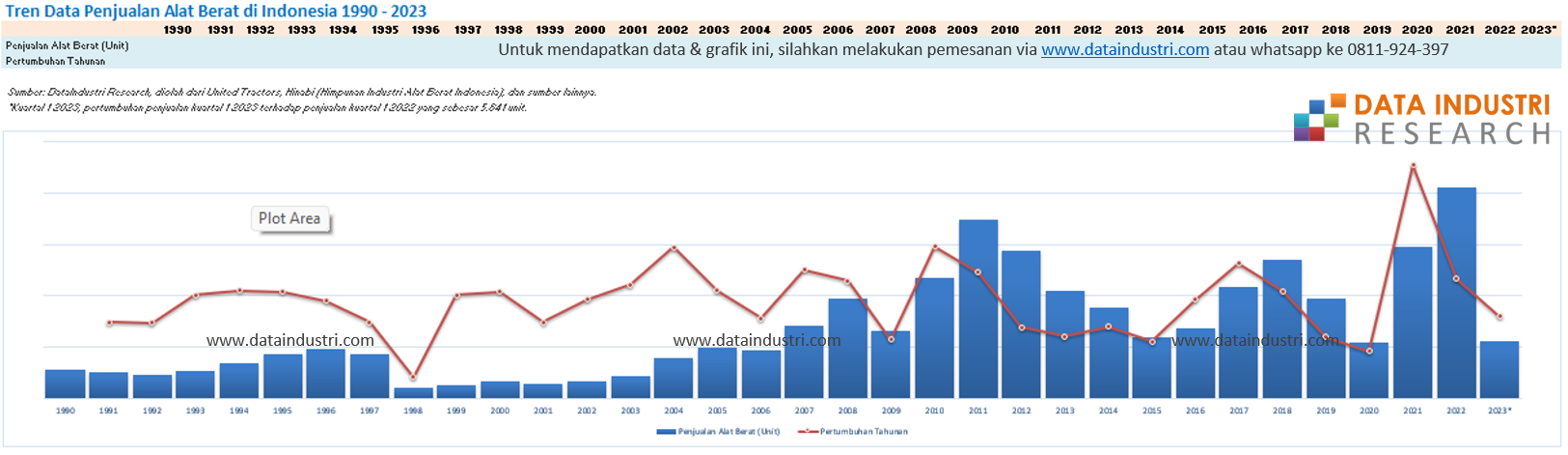 Tren Data Penjualan Alat Berat di Indonesia, 1990 - 2023 Tren Data Penjualan Alat Berat di Indonesia, 1990 - 2023