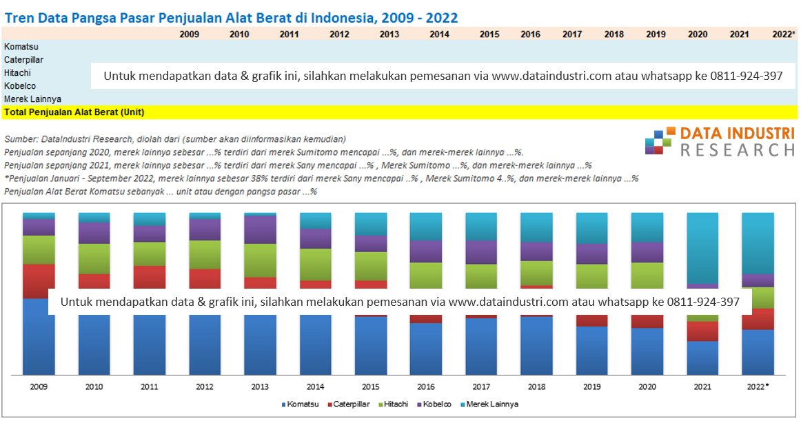 Pangsa Pasar Penjualan Alat Berat di Indonesia, 2009 - 2022 Pangsa Pasar Penjualan Alat Berat di Indonesia, 2009 - 2022