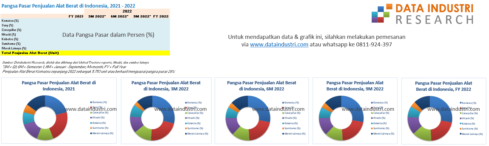 Pangsa Pasar Penjualan Alat Berat di Indonesia, 2009 - 2022 Pangsa Pasar Penjualan Alat Berat di Indonesia, 2009 - 2022